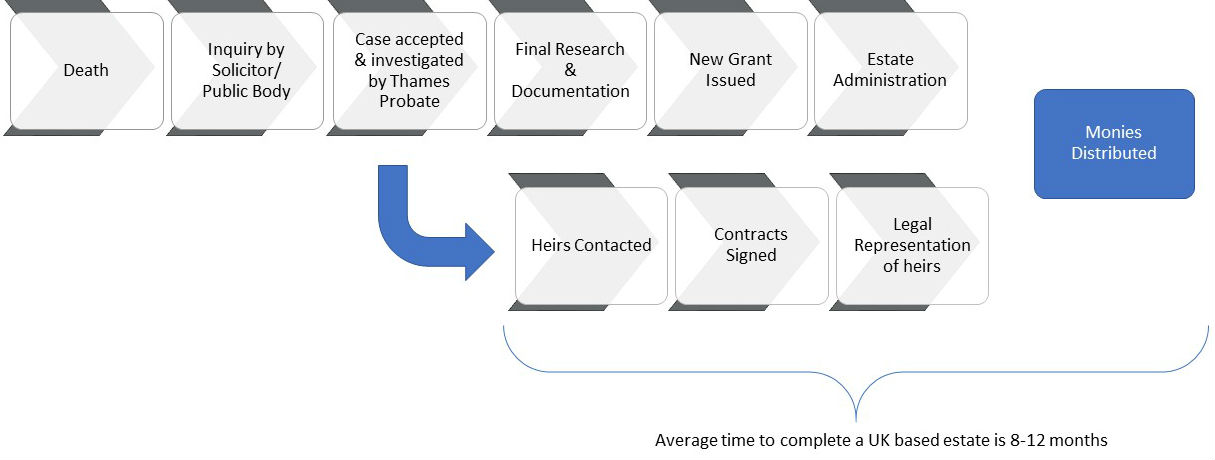 Beneficiaries - Thames Probate